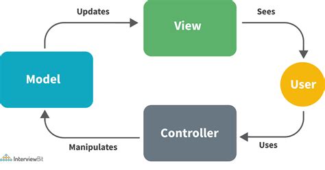 الدرس الثالث شرح ملفات ومجلدات بيئة Mvc والعلاقة بين المجلدات الاساسية Modelview