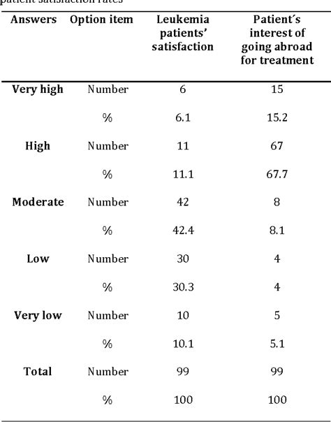 Table 2 From Short View Of Leukemia Diagnosis And Treatment In Iran