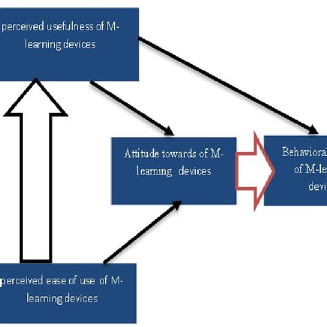 Gambar 2 Perancangan Model Struktural Inner Model Download