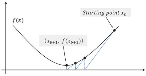 A Fast Method For Multidimensional Joint Parameter Estimation Of