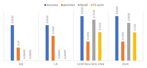 performance comparison between our proposed method and other methods