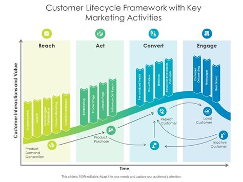 Customer Life Cycle