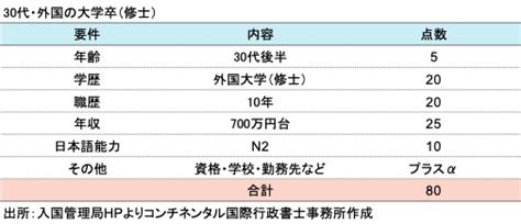 高度外国人材の永住ビザ取得：要件とプロセス｜80点以上 外国人高度人材の永住申請（高度人材ポイントシステム） Permanent