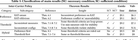 Table 1 From Resolving Policy Conflicts In Multi Carrier Cellular
