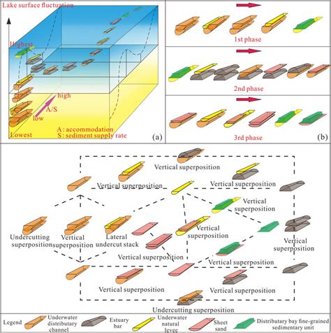 classification of vertical superposition patterns of single sandbody
