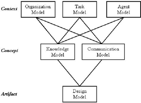 Figure 1 From Knowledge Management System Architecture For The Industry