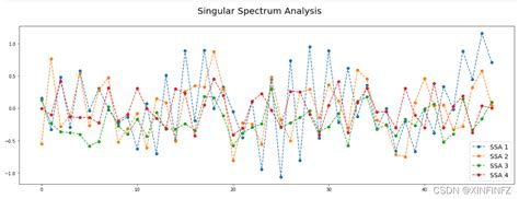Pyts入门之时间序列的分解 奇异谱分析（七）奇异谱分解 Csdn博客