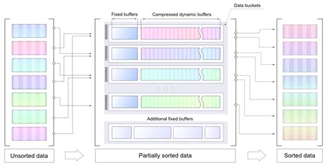 Algorithm Sorting 1 Million 8 Decimal Digit Numbers With 1 Mb Of Ram Stack Overflow