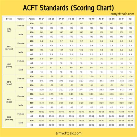 New Acft Standards With Scoring Chart Army Cft Training