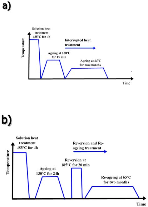 Heat Treatment Process Flow Diagram Schematic Diagram Of The