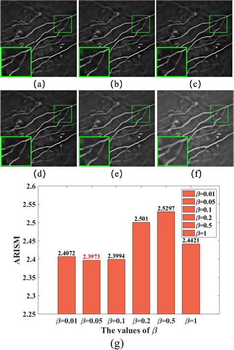 Visual Results With Different β And Their Their Corresponding Arism Download Scientific Diagram