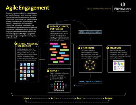 Agile Communications Infographic Agile Agile Software Development Agile Project Management Agile Communications Infographic Agile Agile Software Development Agile Project Management