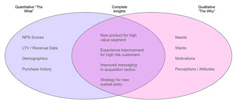 Getting Better Insights With Quantitative Qualitative Data