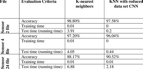 Comparison Between Knn Performances Before And After Set Reduction Download Scientific Diagram