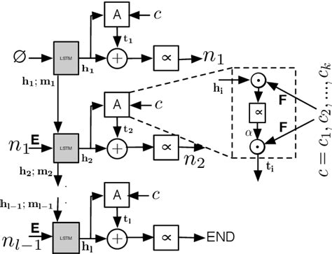 figure 1 from summarizing source code using a neural attention model semantic scholar