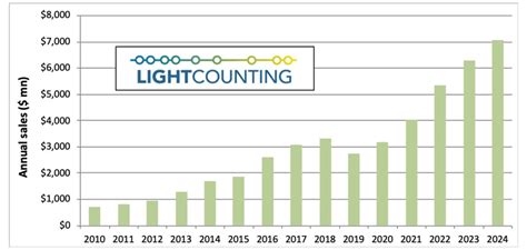 Sales Of Ethernet Transceivers To Decline This Year Says Lightcounting Fibre Systems