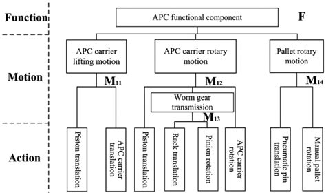 “fma” Decomposition Of Apc Functional Component Download Scientific Diagram