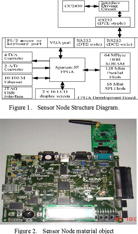Figure 1 From Design Of Wireless Sensor Network Node With Hyperchaos Encryption Based On Fpga