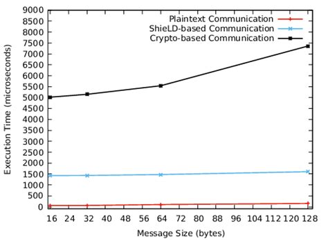Execution Time In Microseconds Of Shield Enabled Communication