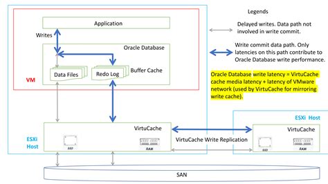 Speeding Inserts And Updates In Oracle Database By Caching Reads And Writes To Vmware Host