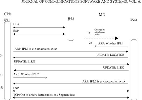 Figure 6 From Secure And Efficient Ipv4ipv6 Handovers Using Host Based
