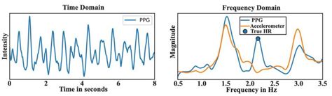 Hr Ppg Wearables Smartwatches Cardiac Ambulatory Uai2023 Heartrate Cardiovascular