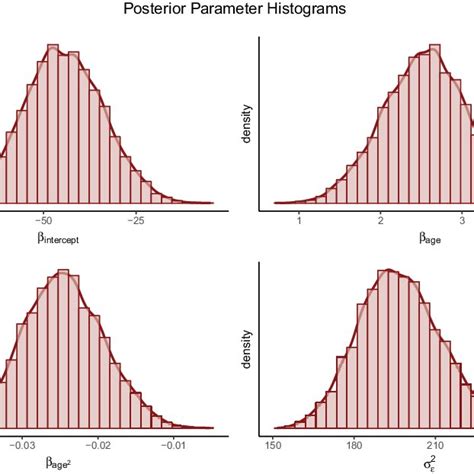 Results For The Model Using Our Informative Priors Download Scientific Diagram