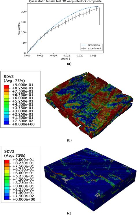 Simulation Results A Stressstrain Curves From Simulation And