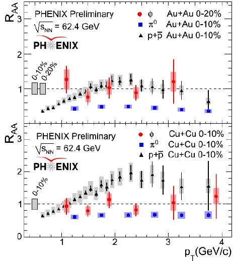 Nuclear Modification Factors For 0 Mesons And Protons In Central Download Scientific Diagram