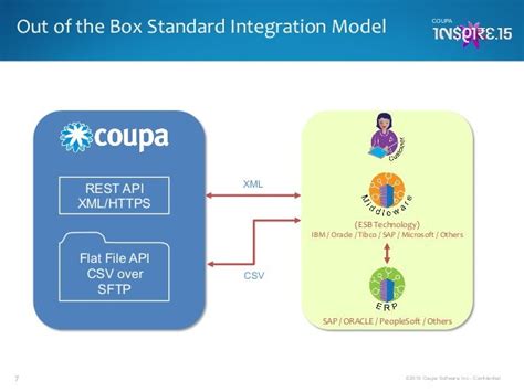Integrating Coupa With Your Enterprise