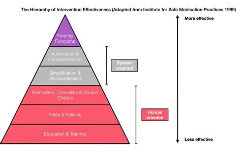 Heirarchy In Healthcareits Not What You Think The Functionality Of A Sara Steinmann Rn Msn