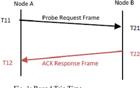 Figure 1 From A Fast Handoff Scheme Of Ieee 80211 Wireless Networks Semantic Scholar