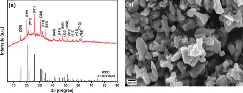 A X Ray Diffraction Pattern And B Fesem Image Of The Synthesized