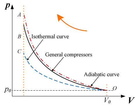 Isothermal Pv Diagram