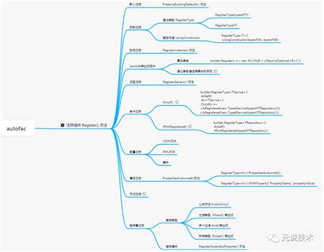 Autofac框架初识与应用 董川民