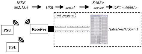 Overview Of A SABRe Communication Sequence Download Scientific Diagram