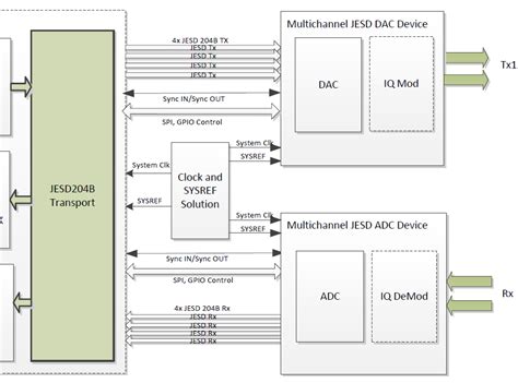 tci6630k2l number of jesd lanes processors forum processors ti e2e support forums