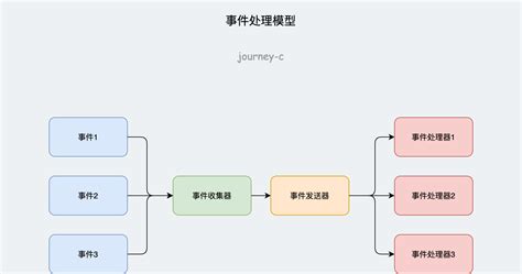 Redis的网络模型 Journey C