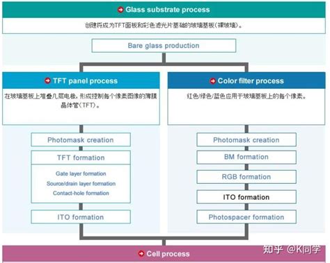 Lcd面板制造工艺与产品结构 知乎
