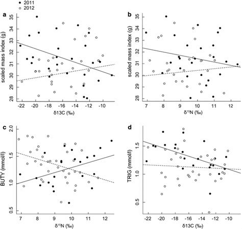 exploratory analysis for interaction terms that were included in the