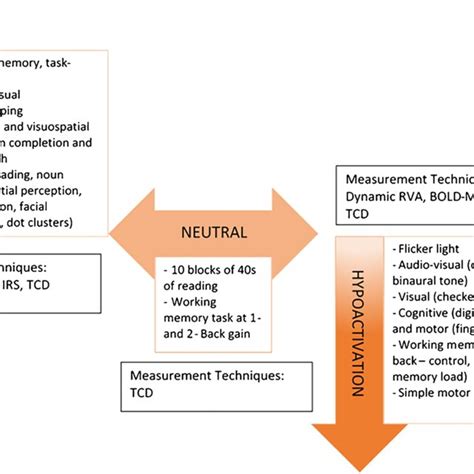 Transcranial Doppler Tcd Criteria For Vasospasm Download Table