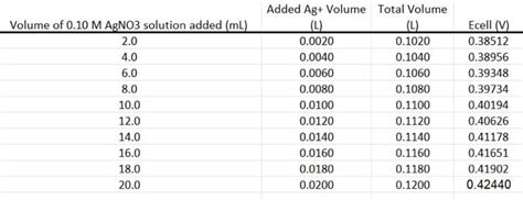 Solved Create A Plot Of Ecell Versus Log 1 Ag Include Chegg Com