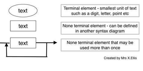 Syntax Diagrams Syntax Lettering Text