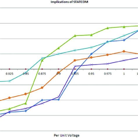 Reactive Power Dynamics With Statcom Download Scientific Diagram