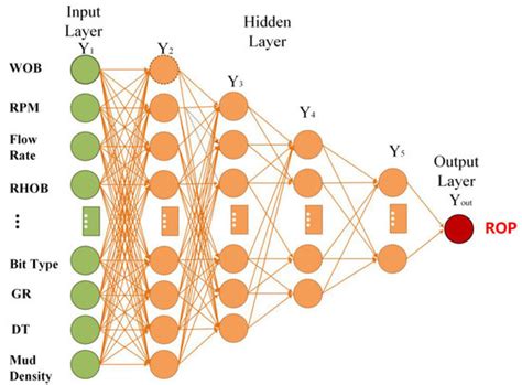 Hybrid Model Of Machine Learning Method And Empirical Method For Rate