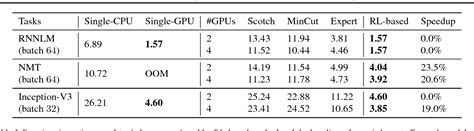 Device Placement Optimization With Reinforcement Learning Paper And Code Catalyzex