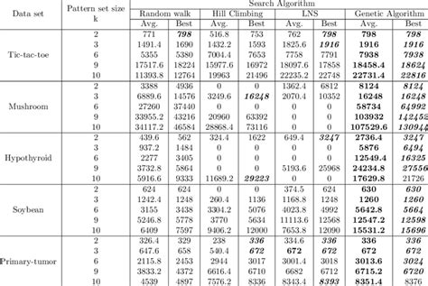 Objective Score Achieved By Different Algorithms For Various Datasets