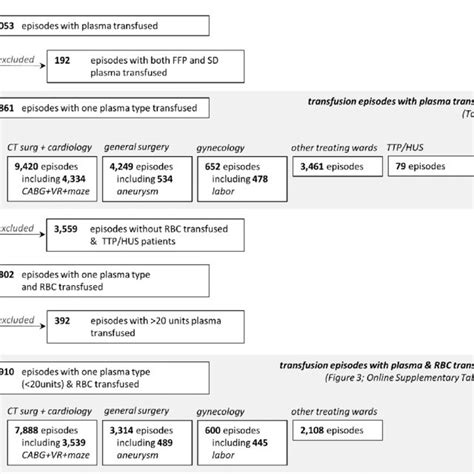 Data Flow Diagram Showing Categorization Of Episodes Into Sub Cohorts
