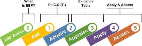 Home Evidence Based Practice Tutorial UWM Libraries Research And Course Guides At University