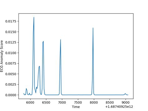 How To Detect Anomalies In Time Series With Markov Chain